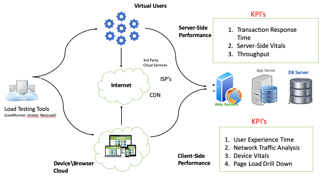 Performance Testing Under Load